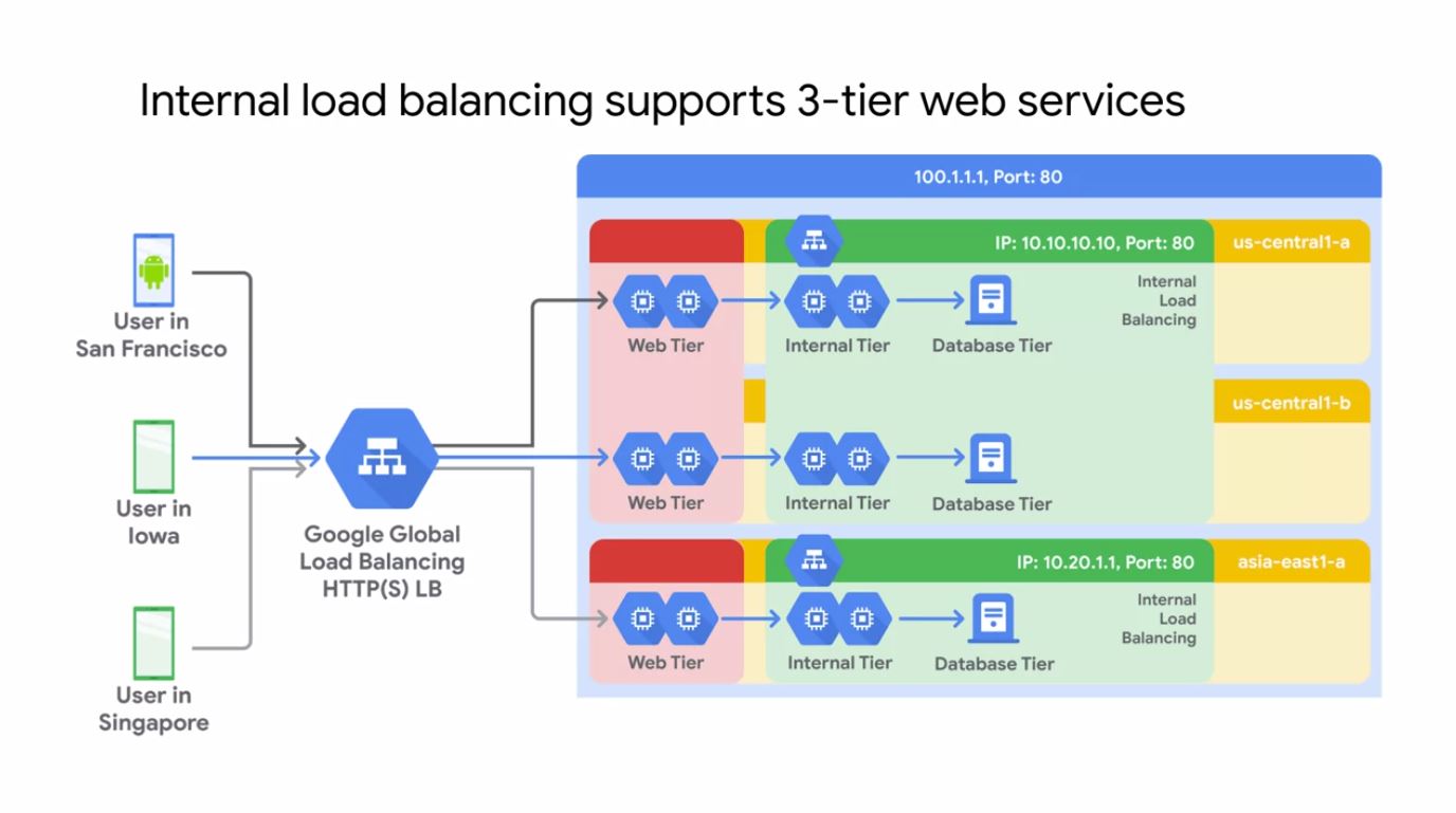 [GCP]로드밸런서 비교하기 Choosing a Load Balancer