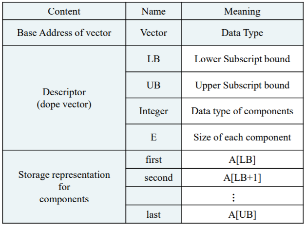 [Programming Language week3] Structured data types, Vectors, Records ...
