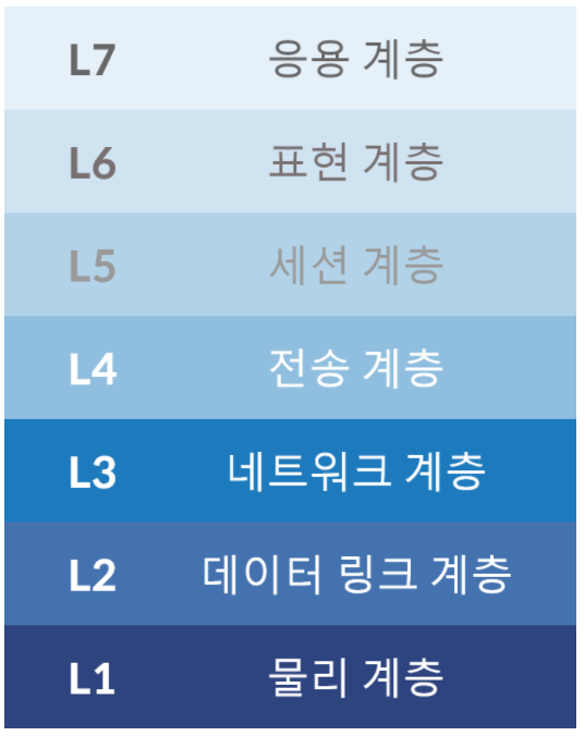 [란] L4 load balancer vs L7 load balancer 란?