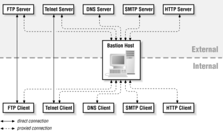 [란] Bastion host 란?