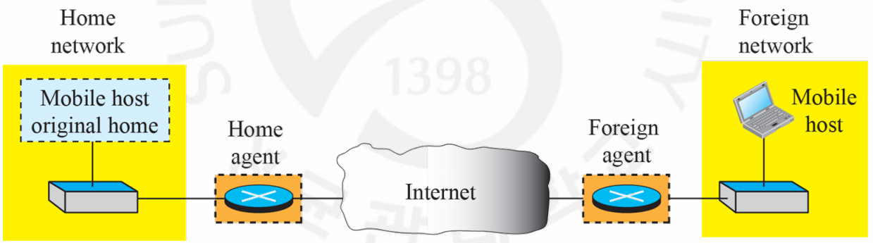 [Network week5] Mobile IP, HoA, CoA, HA, FA, Routing, Intra-Domain Routing