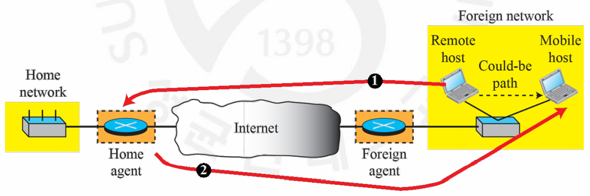 [Network week5] Mobile IP, HoA, CoA, HA, FA, Routing, Intra-Domain Routing