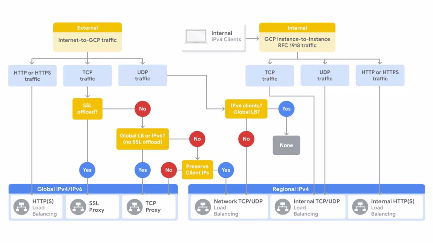 [GCP]로드밸런서 비교하기 Choosing a Load Balancer