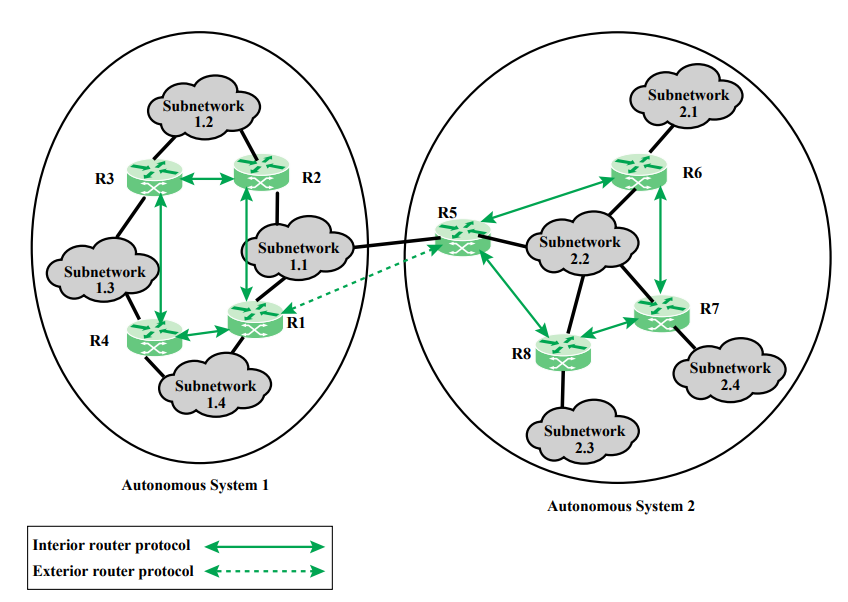 [Network week5] Mobile IP, HoA, CoA, HA, FA, Routing, Intra-Domain Routing