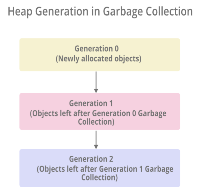 GC (Garbage Collector) - .net(CLR)