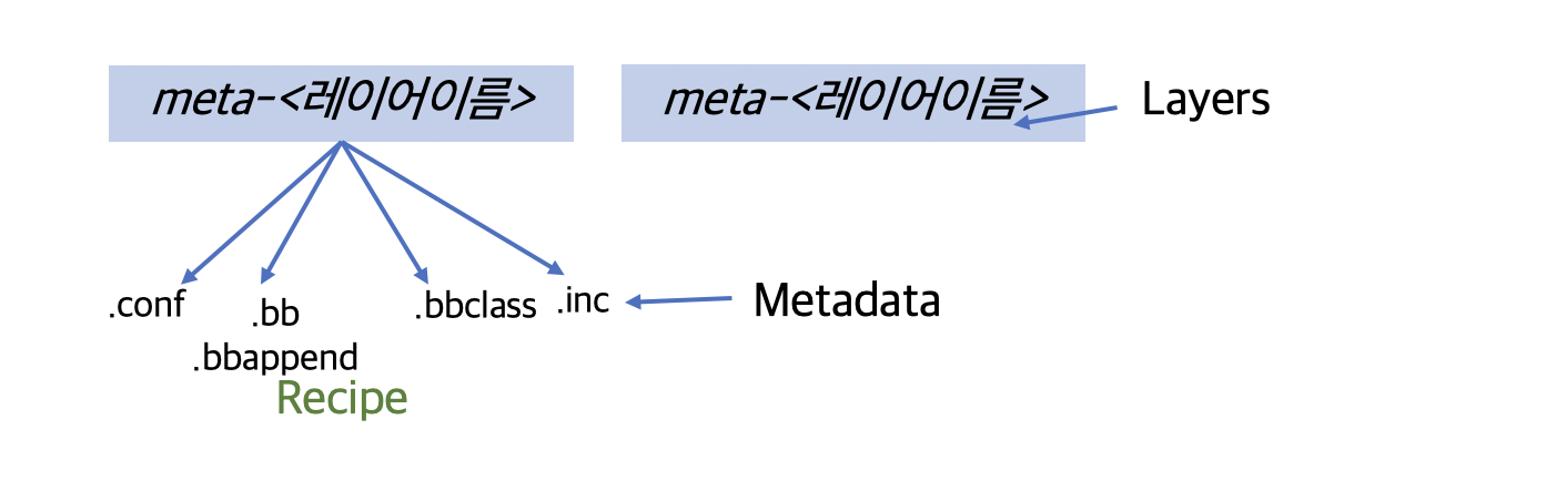 Yocto - poky 간략 설명 / 설치 / 기본 예제