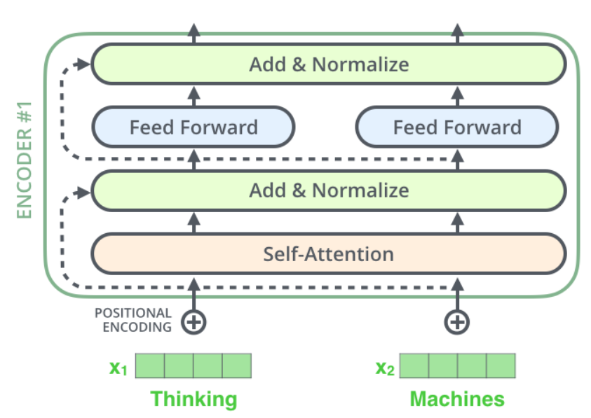 Transformer 이해하기