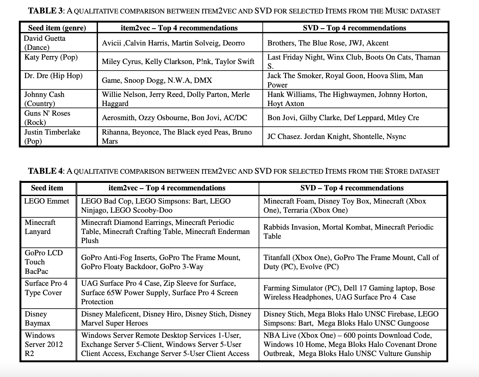 ITEM2VEC: NEURAL ITEM EMBEDDING FOR COLLABORATIVE FILTERING