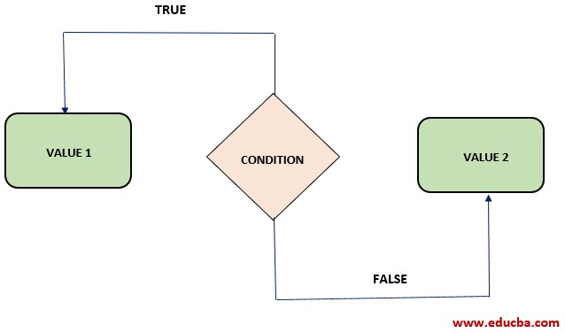 🔥Ternary operators🔥