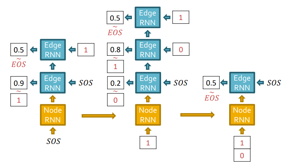 10. Deep Generative Model for Graphs