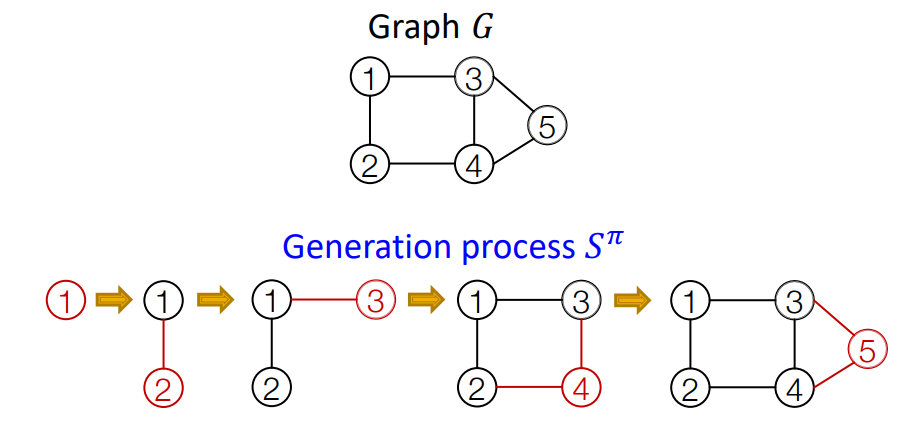 10. Deep Generative Model for Graphs