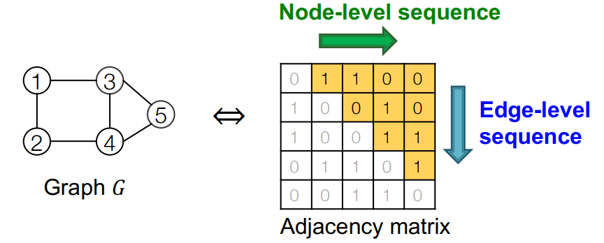 10. Deep Generative Model for Graphs