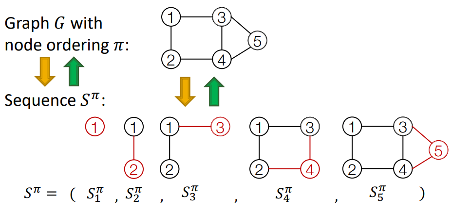10. Deep Generative Model for Graphs