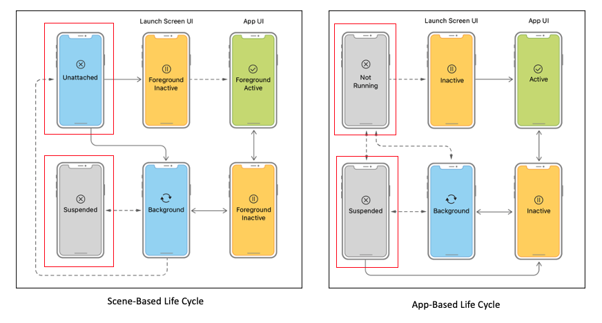 iOS Application Life Cycle