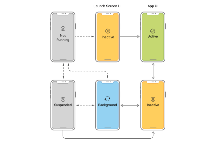 Ios Application Life Cycle 5996
