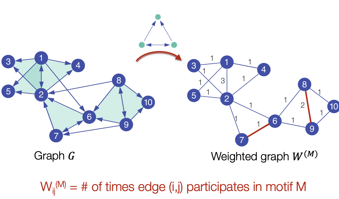5. Spectral Clustering