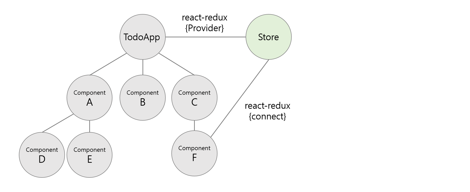 React Redux 공부 1