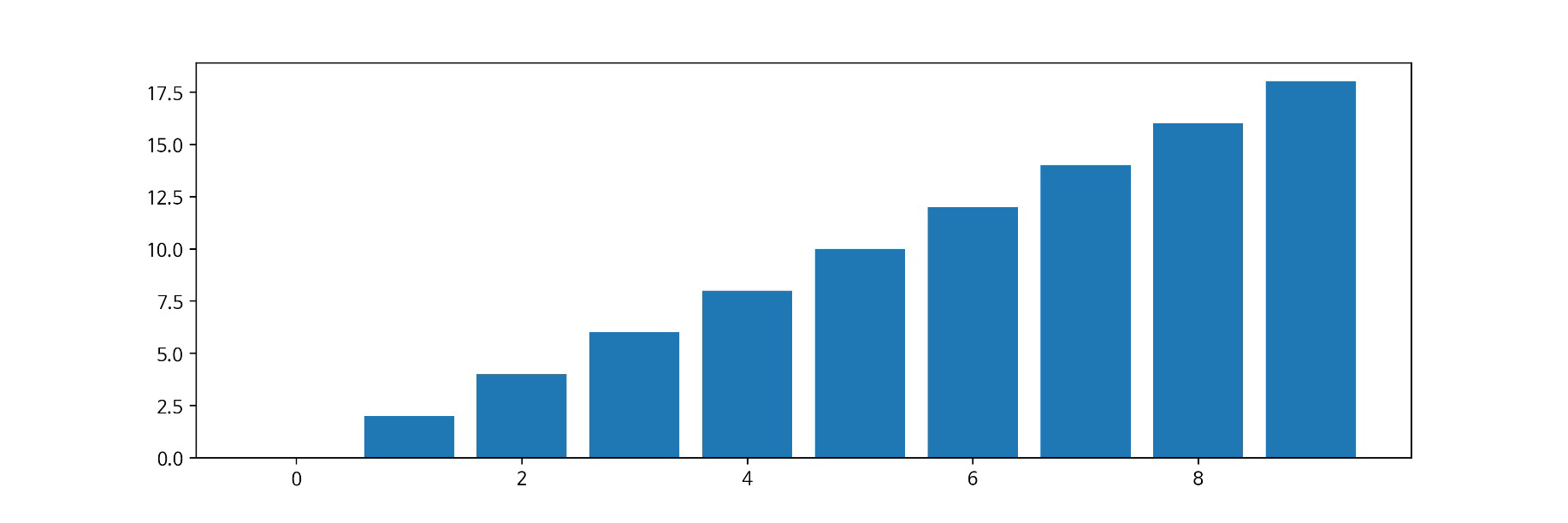Bar & Histogram