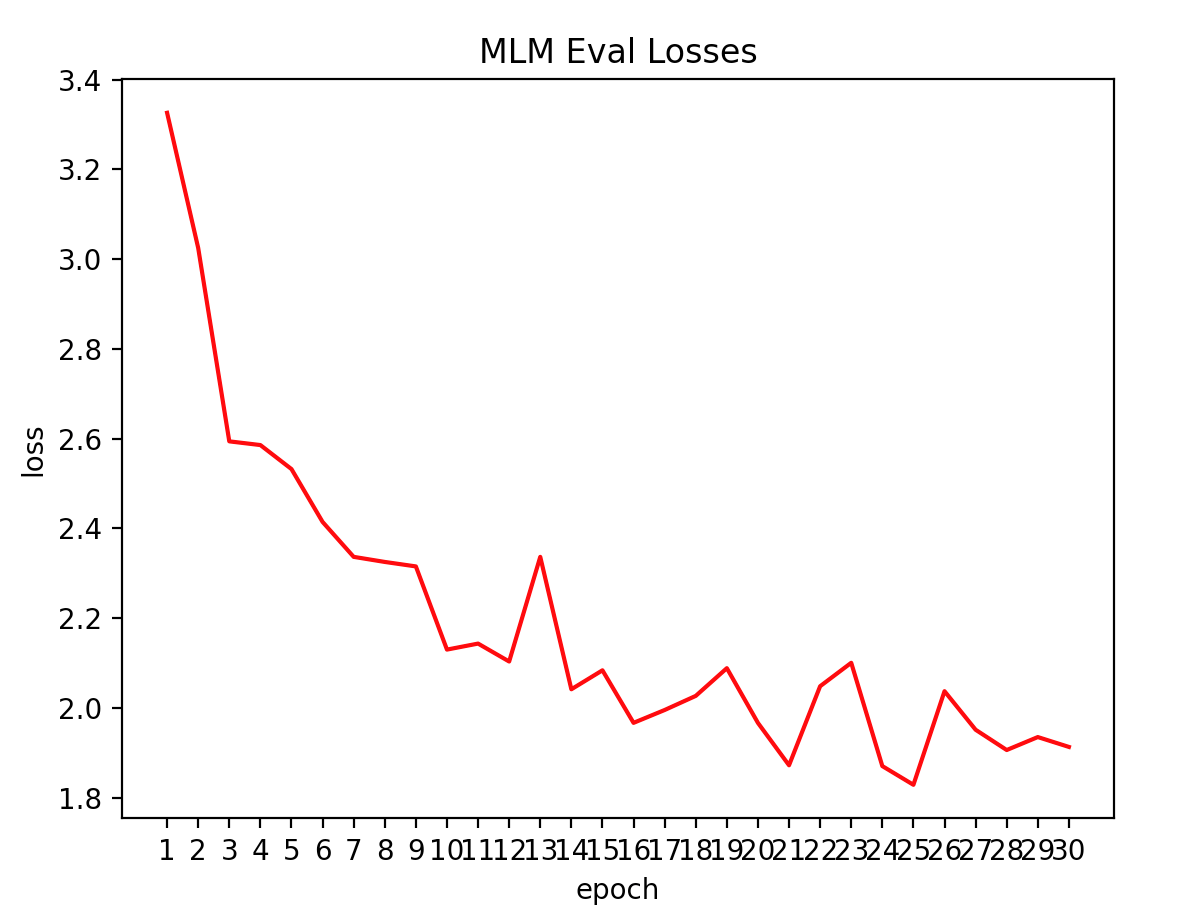 나만의 언어모델 만들기 - BERT Pretrained Language Model (Masked Language Model) 만들기