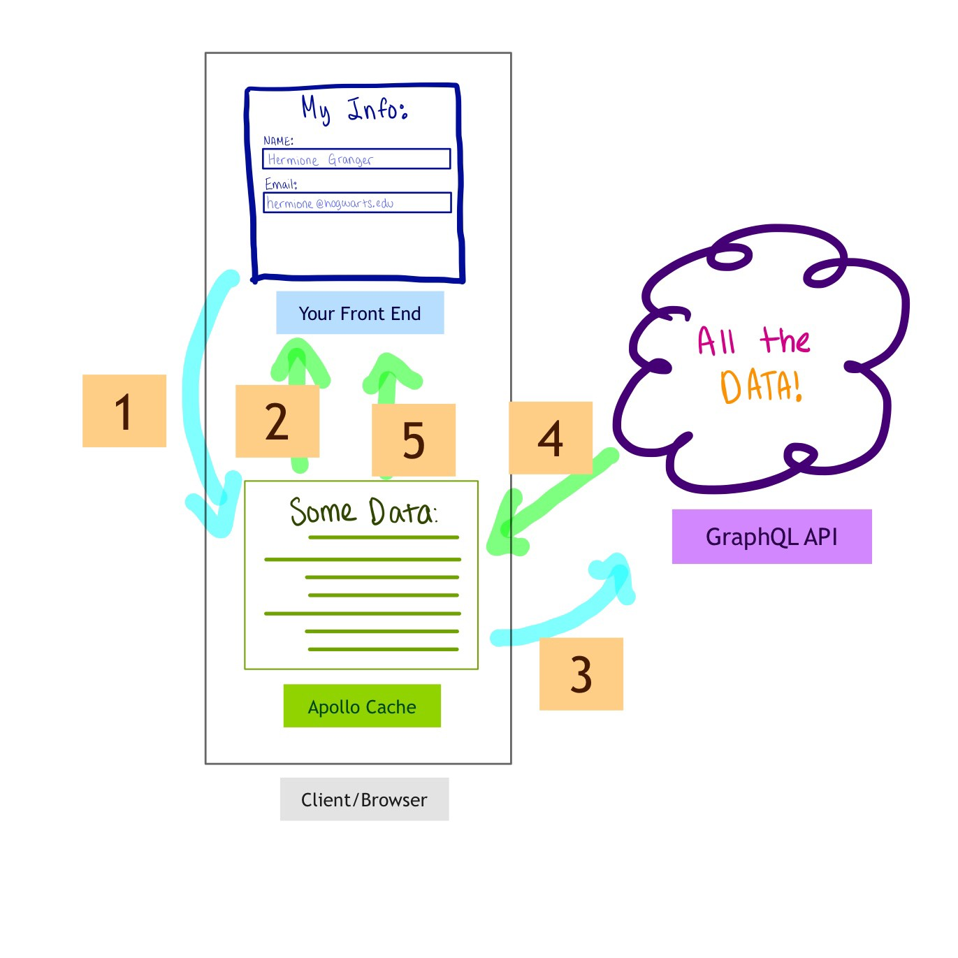 GraphQL(Apollo) + Angular 상태관리 및 사용기