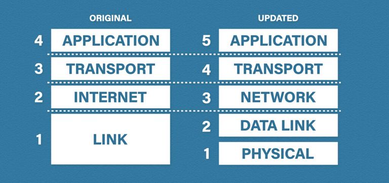 OSI 7 Layer vs TCP/IP 5 Layer
