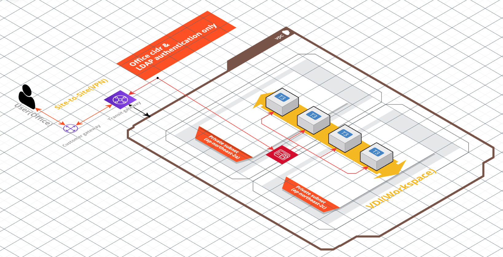 ISMS 1편 - AWS(+EKS)에서 업무 환경 망분리