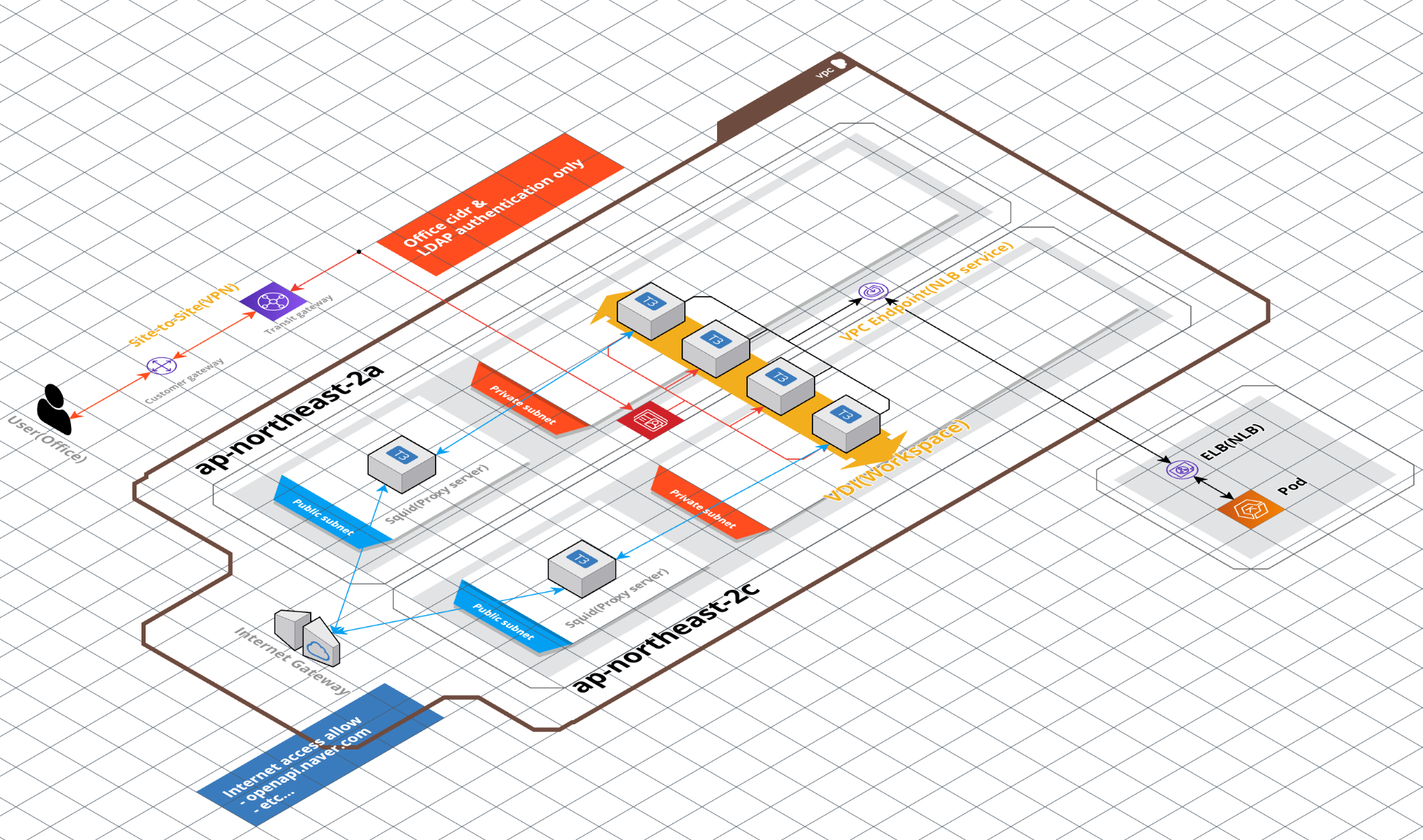 ISMS 1편 - AWS(+EKS)에서 업무 환경 망분리