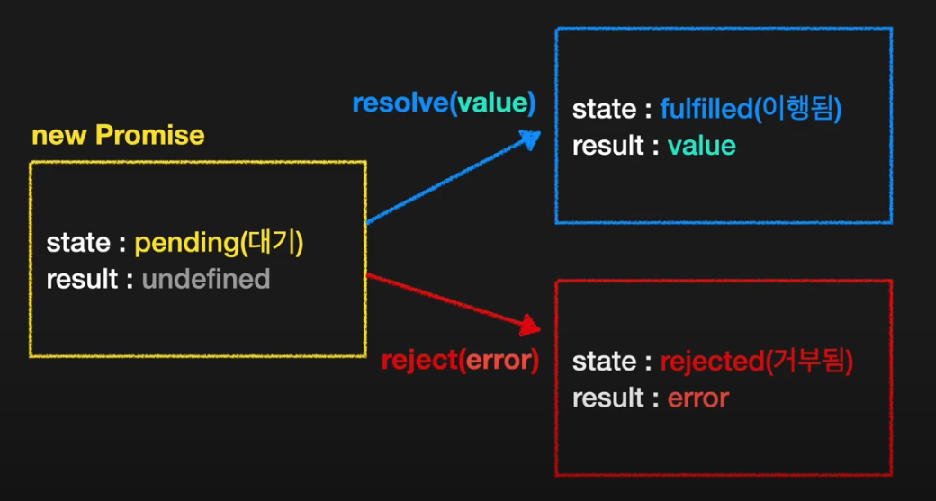Promise, async/ await