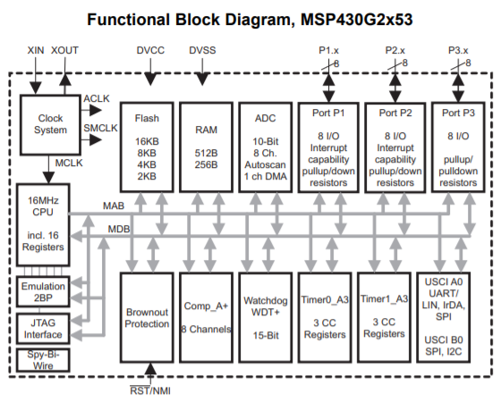 [MSP430] USCI-UART