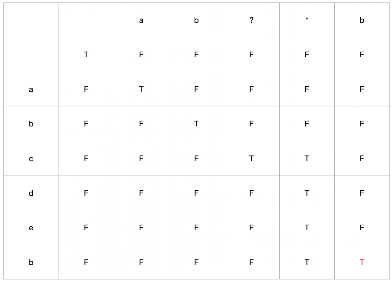 [LeetCode][Java] Wildcard Matching