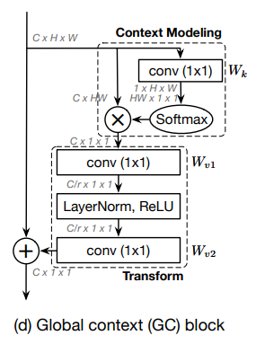 [paper-review] GCNet: Non-local Networks Meet Squeeze-Excitation Networks and Beyond