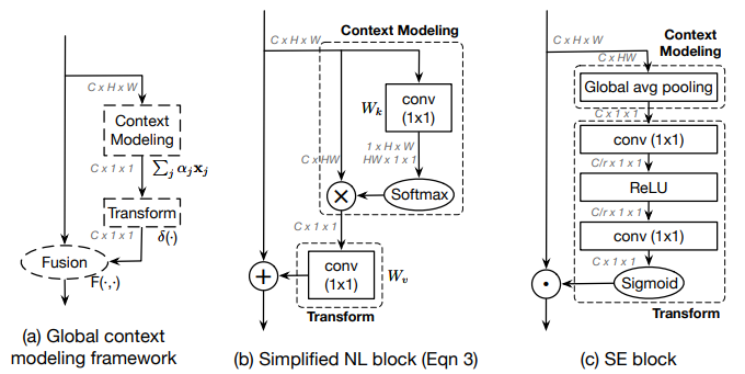 [paper-review] GCNet: Non-local Networks Meet Squeeze-Excitation Networks and Beyond