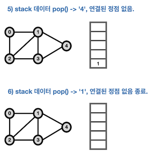 [자료구조/알고리즘] - 그래프 / DFS / BFS