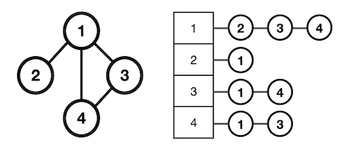 [자료구조/알고리즘] - 그래프 / DFS / BFS