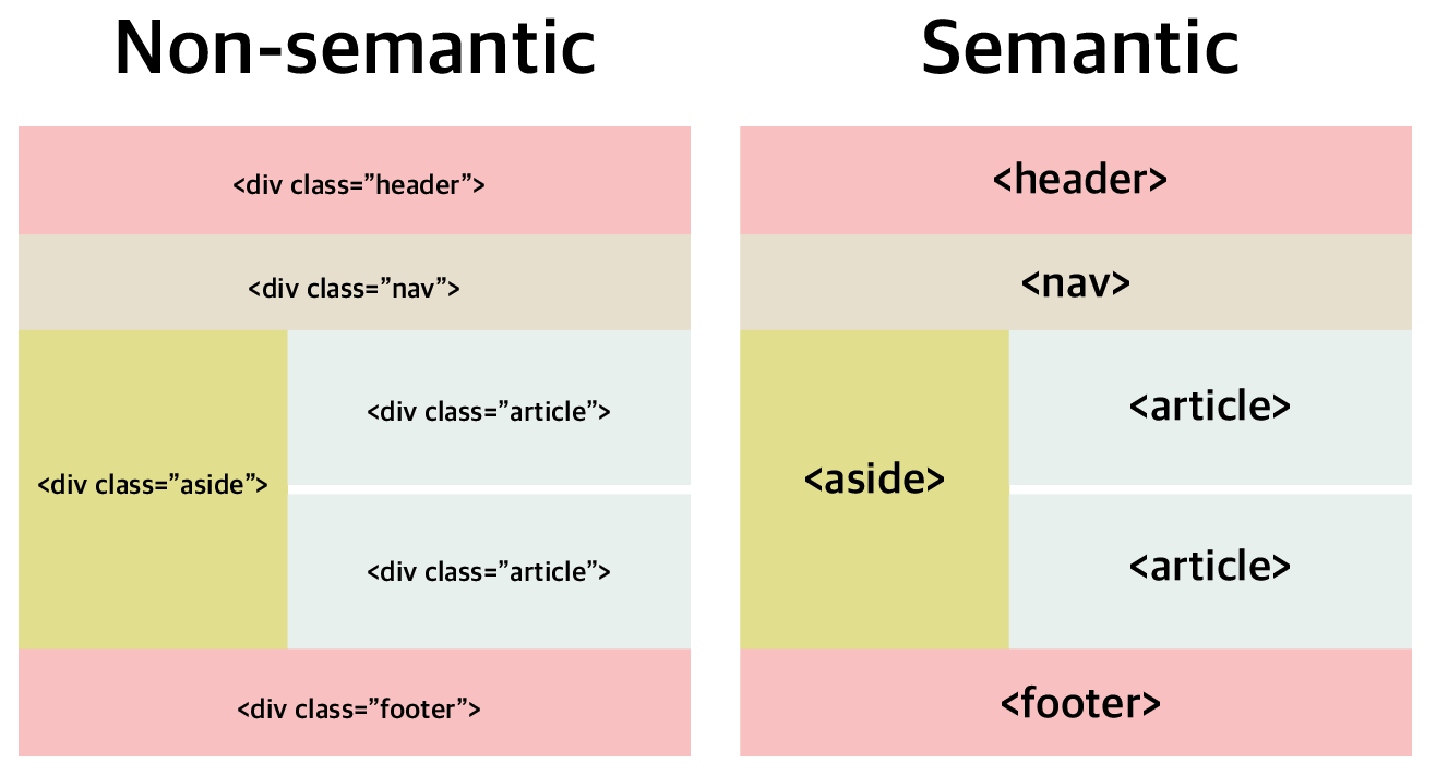 TIL 35 | Semantic Web, Semantic Tags