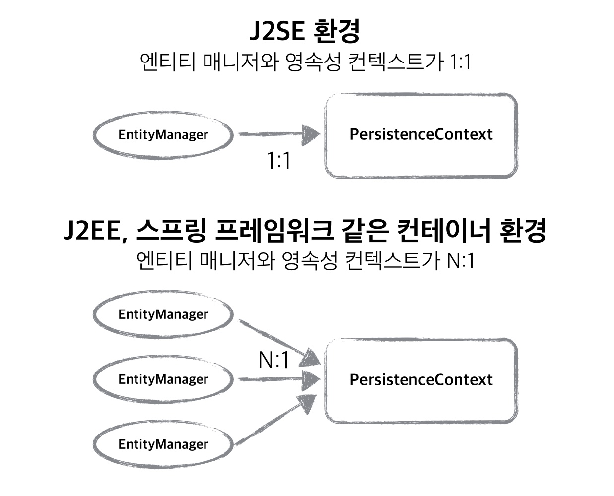 Jpa 영속성 컨텍스트 