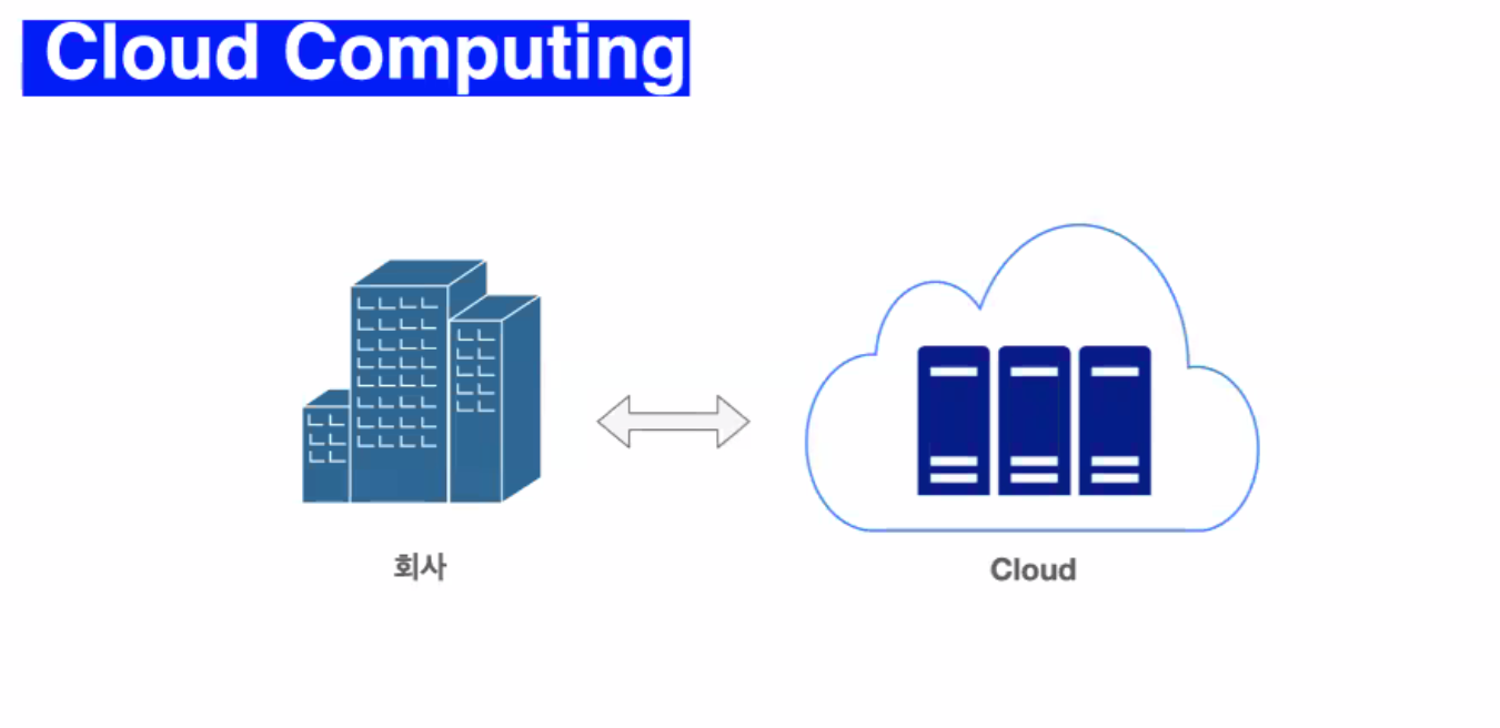AWS (Amazon Web Services) / Cloud Computing