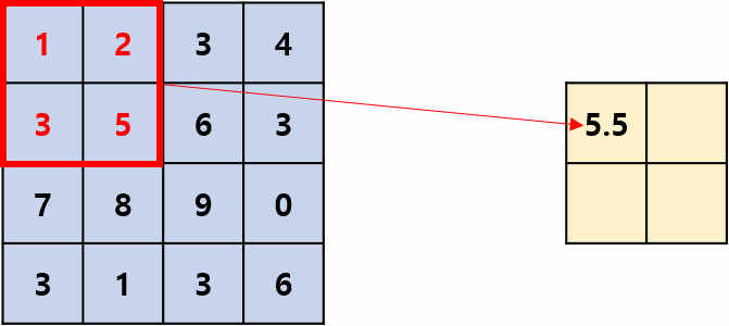 [AI] CNN(Convolutional Neural Network) 개념정리