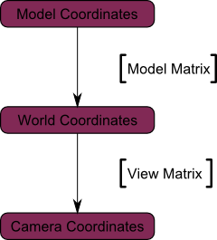 [Graphics] OpenGL Tutorial 03. Matrices