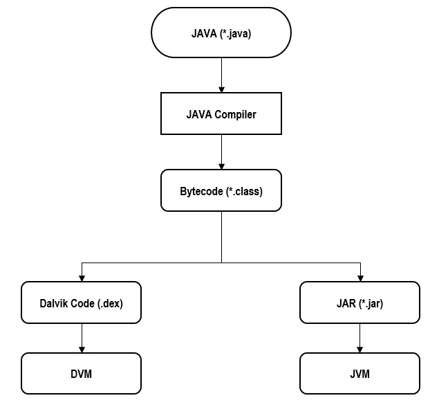🏃🏽‍♂️JVM, DVM, ART