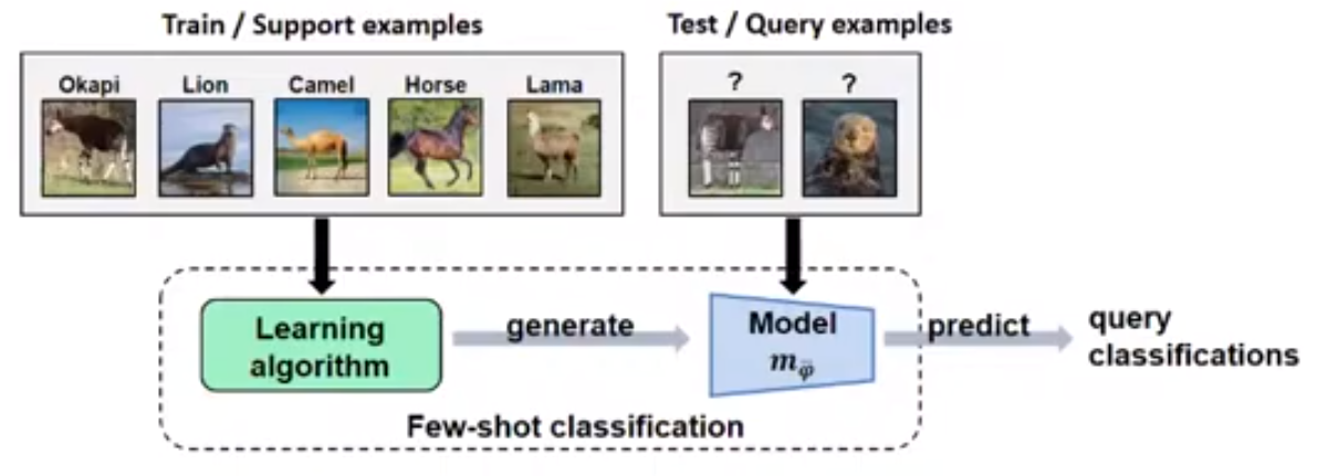 Few-shot Learning Survey