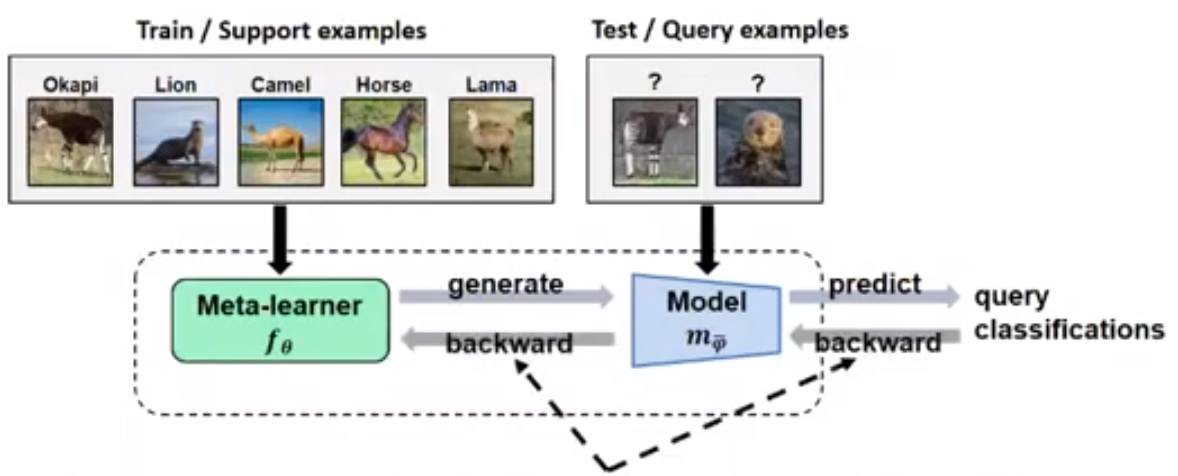 Few-shot Learning Survey