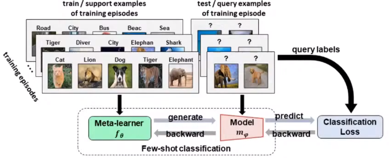 Few-shot Learning Survey