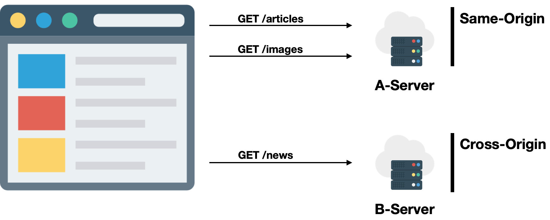 CORS : Cross-origin Resource Sharing