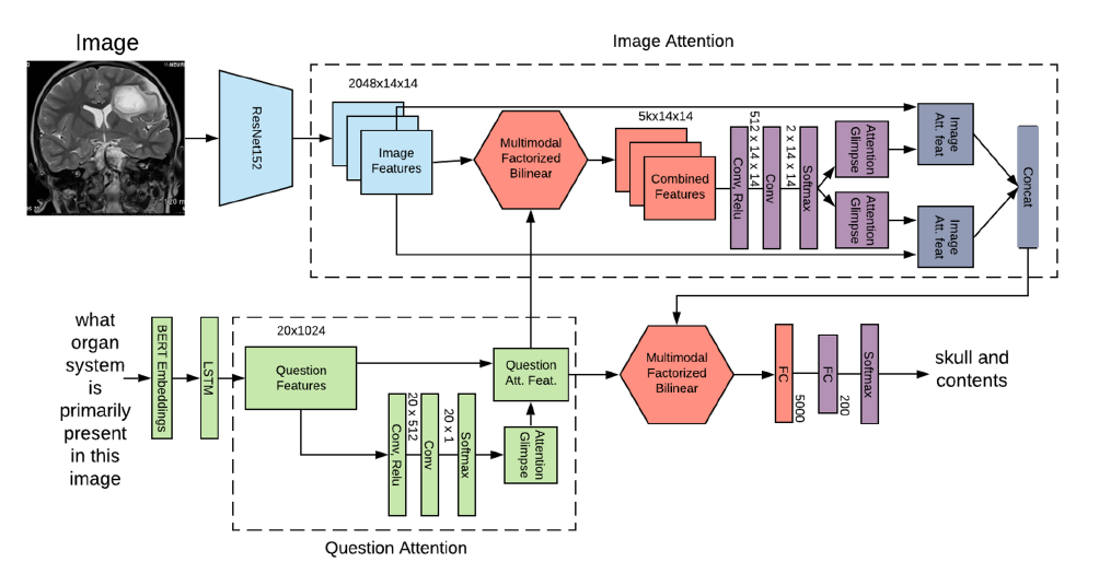[논문리뷰] MedFuseNet: An attention-based multimodal deep learning model for visual question ...
