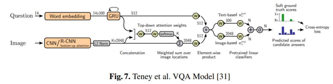Visual Question Answering using Deep Learning: A Survey and Performance ...