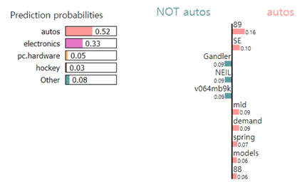 대리 분석과 Local Interpretable Model-Agnostic Explanation (LIME)