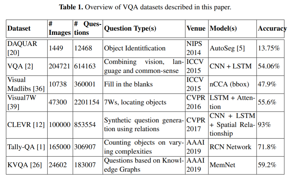 Visual Question Answering using Deep Learning: A Survey and Performance ...