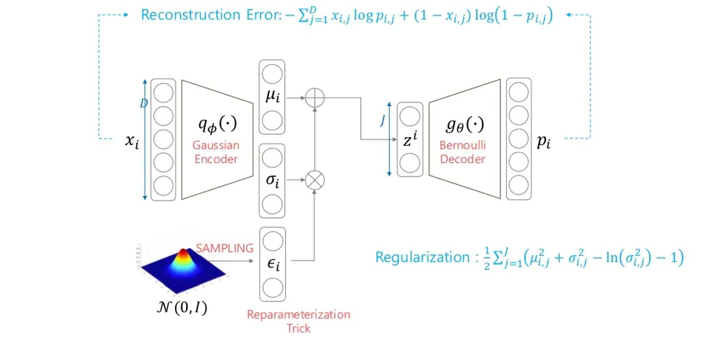 Approach to VAE(Variational Auto Encoder)(2)