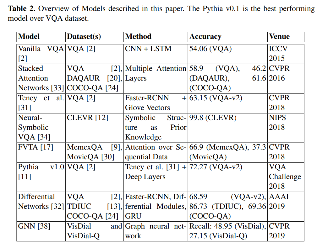 Visual Question Answering using Deep Learning: A Survey and Performance ...